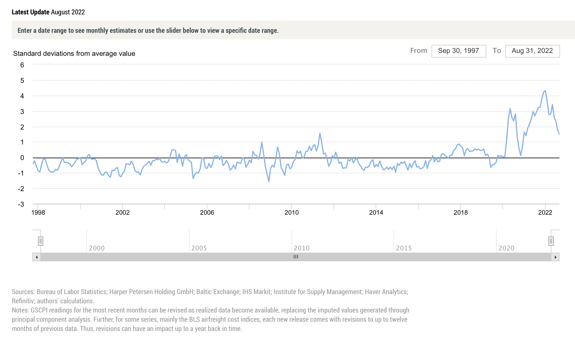 What Do the August CPI Data Tell Us About the Outlook for Inflation and ...